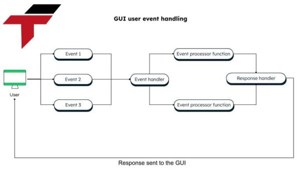 What is the Graphical User Interface (GUI)? How does the GUI work?